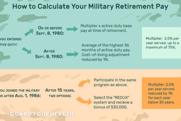 How To Calculate Military Retirement For E-6. E-7, E-8 With 20 Years